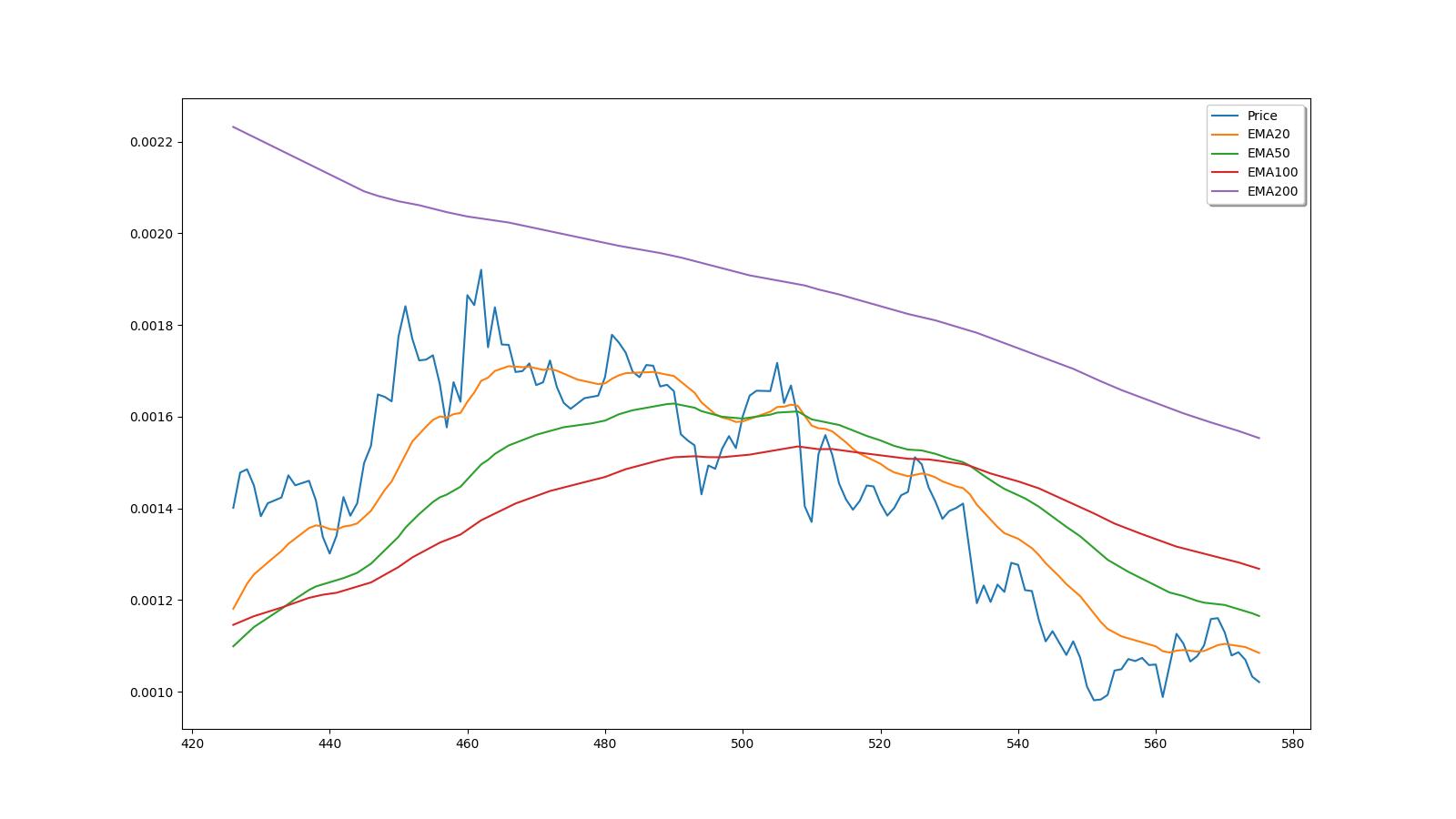 Scalia Infrastructure Exponential Moving Averages