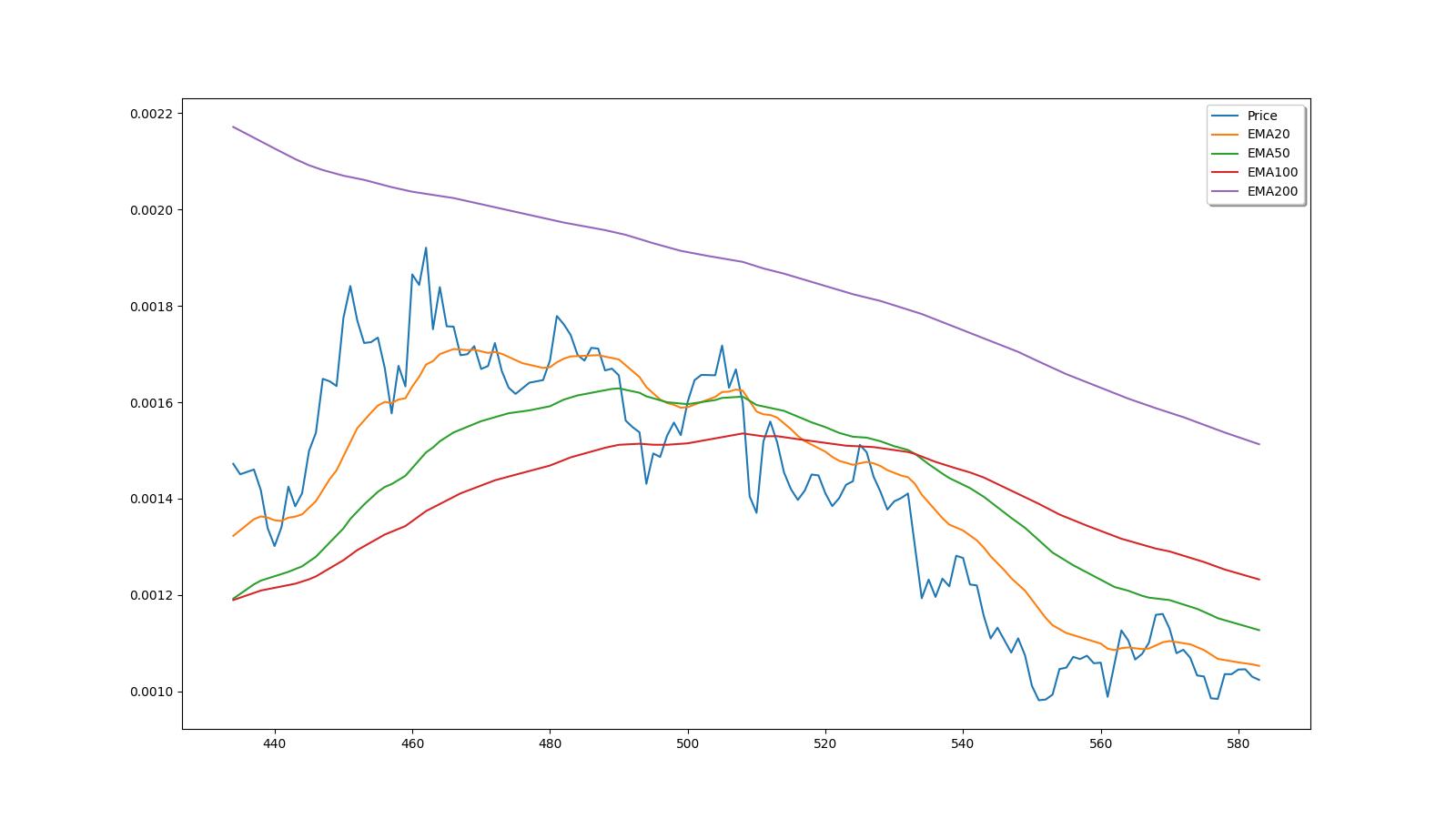 Scalia Infrastructure Exponential Moving Averages