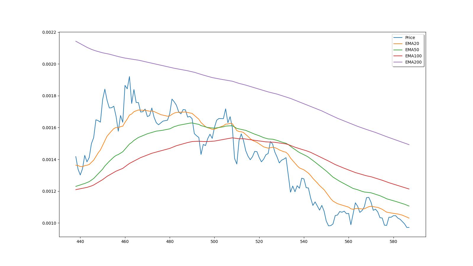Scalia Infrastructure Exponential Moving Averages
