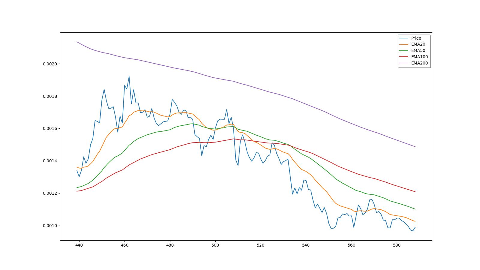 Scalia Infrastructure Exponential Moving Averages