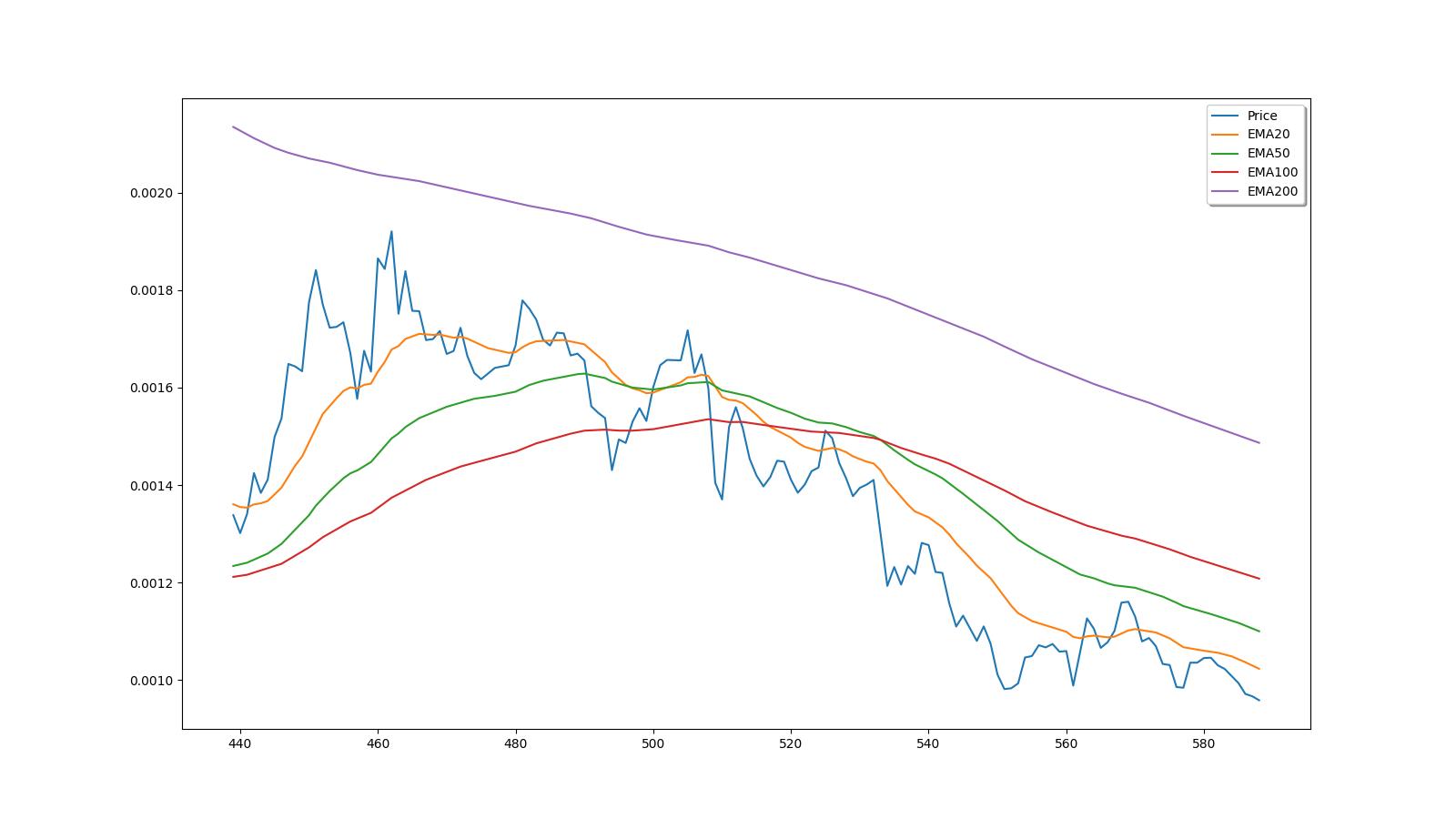 Scalia Infrastructure Exponential Moving Averages