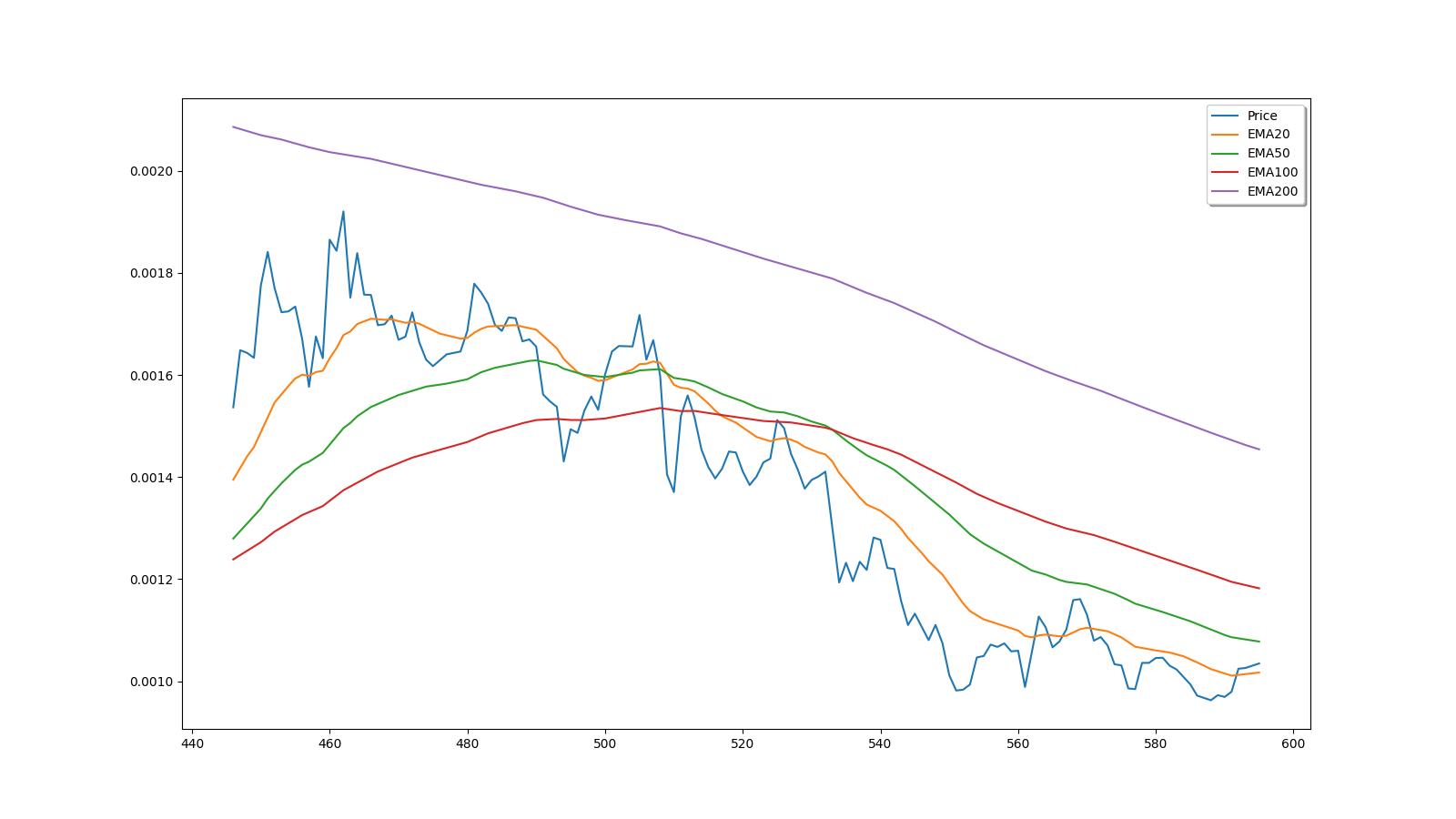 Scalia Infrastructure Exponential Moving Averages