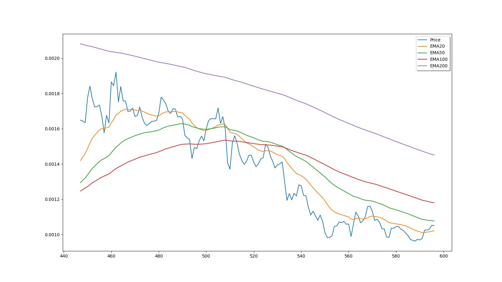 Scalia Infrastructure Exponential Moving Averages