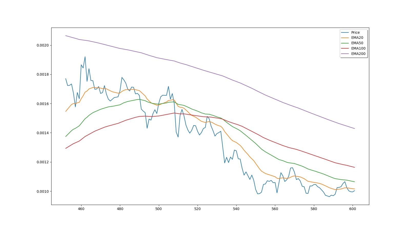 Scalia Infrastructure Exponential Moving Averages