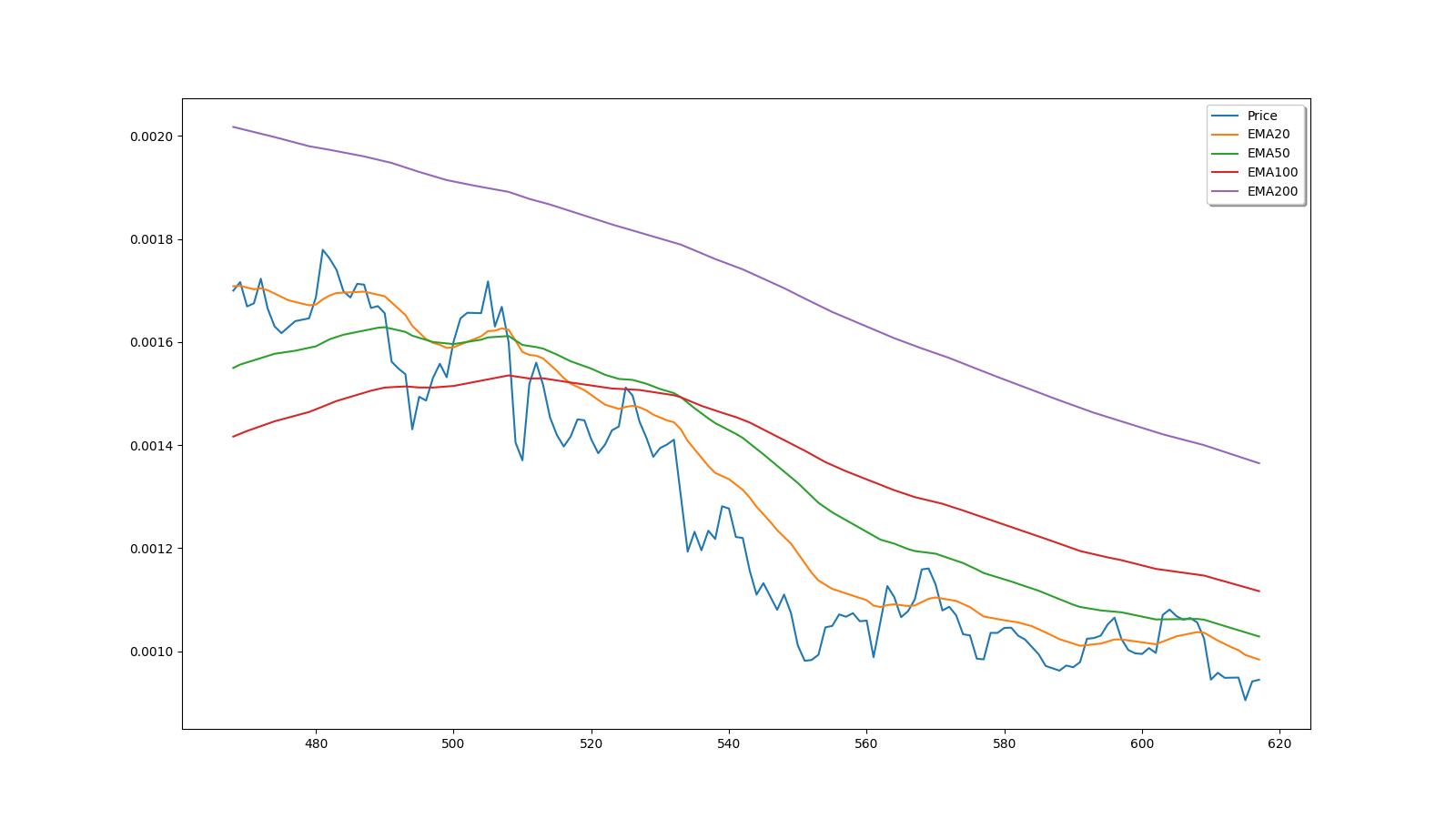 Scalia Infrastructure Exponential Moving Averages