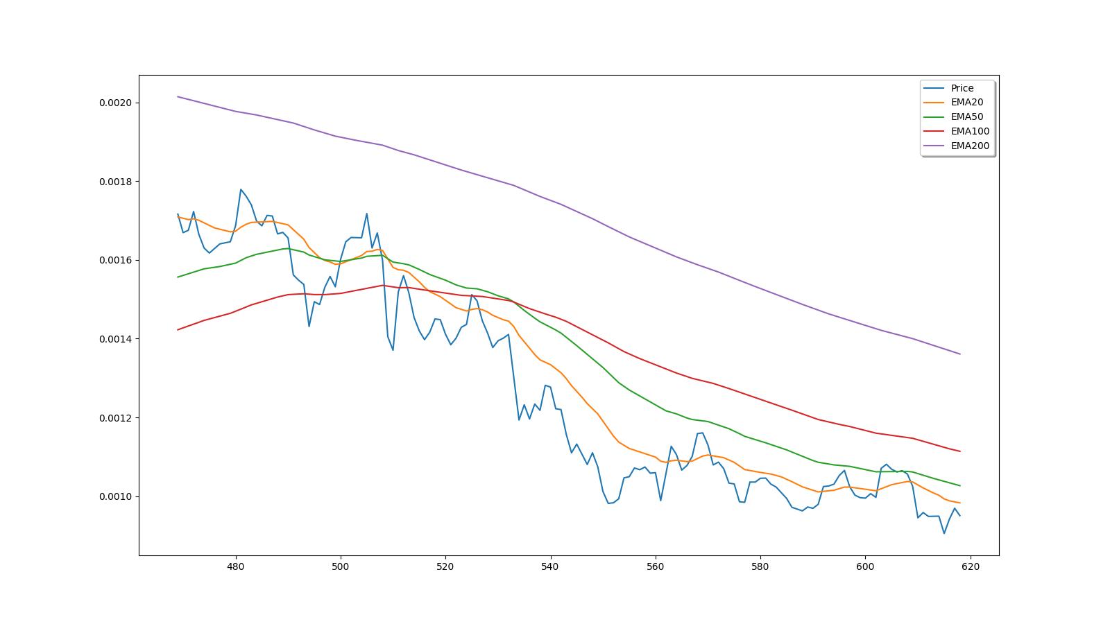 Scalia Infrastructure Exponential Moving Averages
