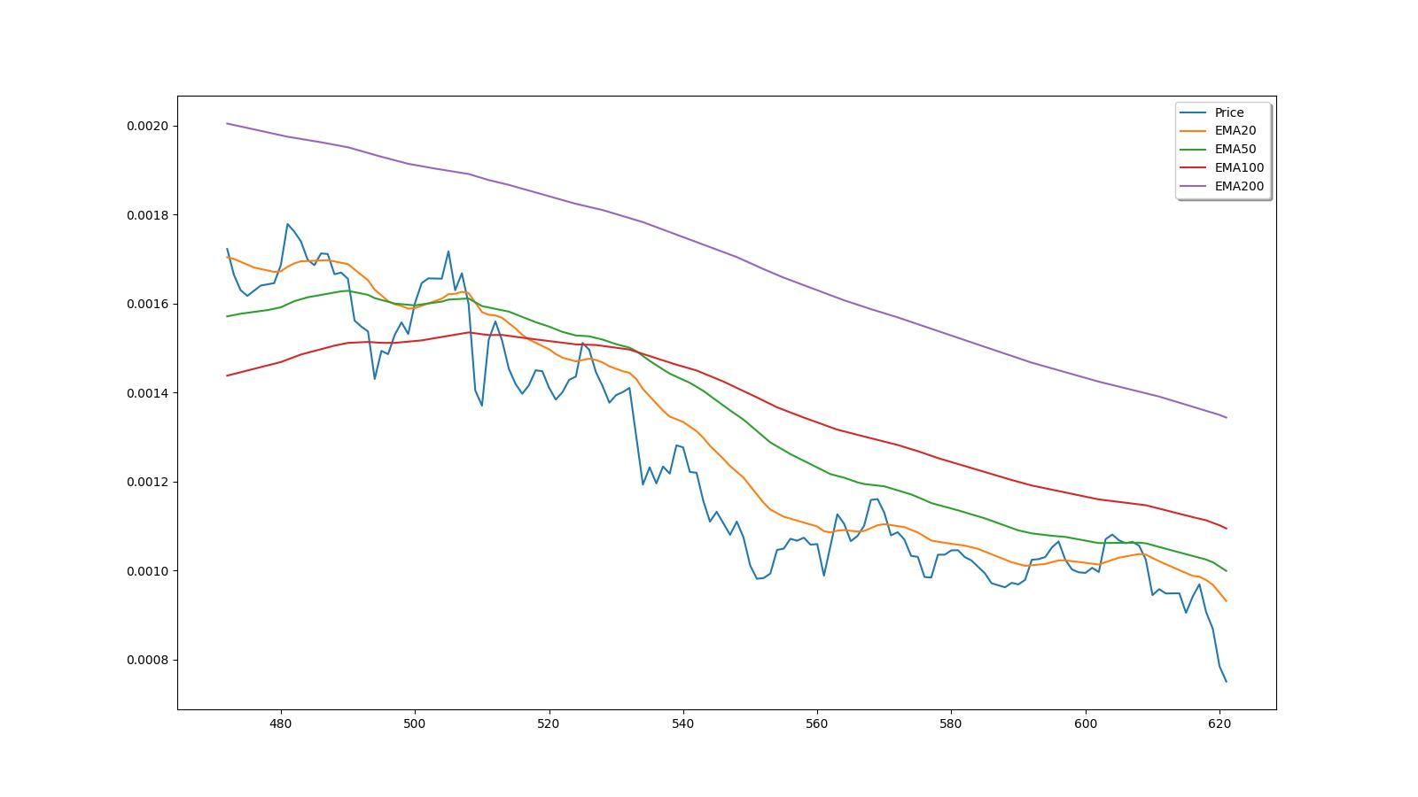 Scalia Infrastructure Exponential Moving Averages