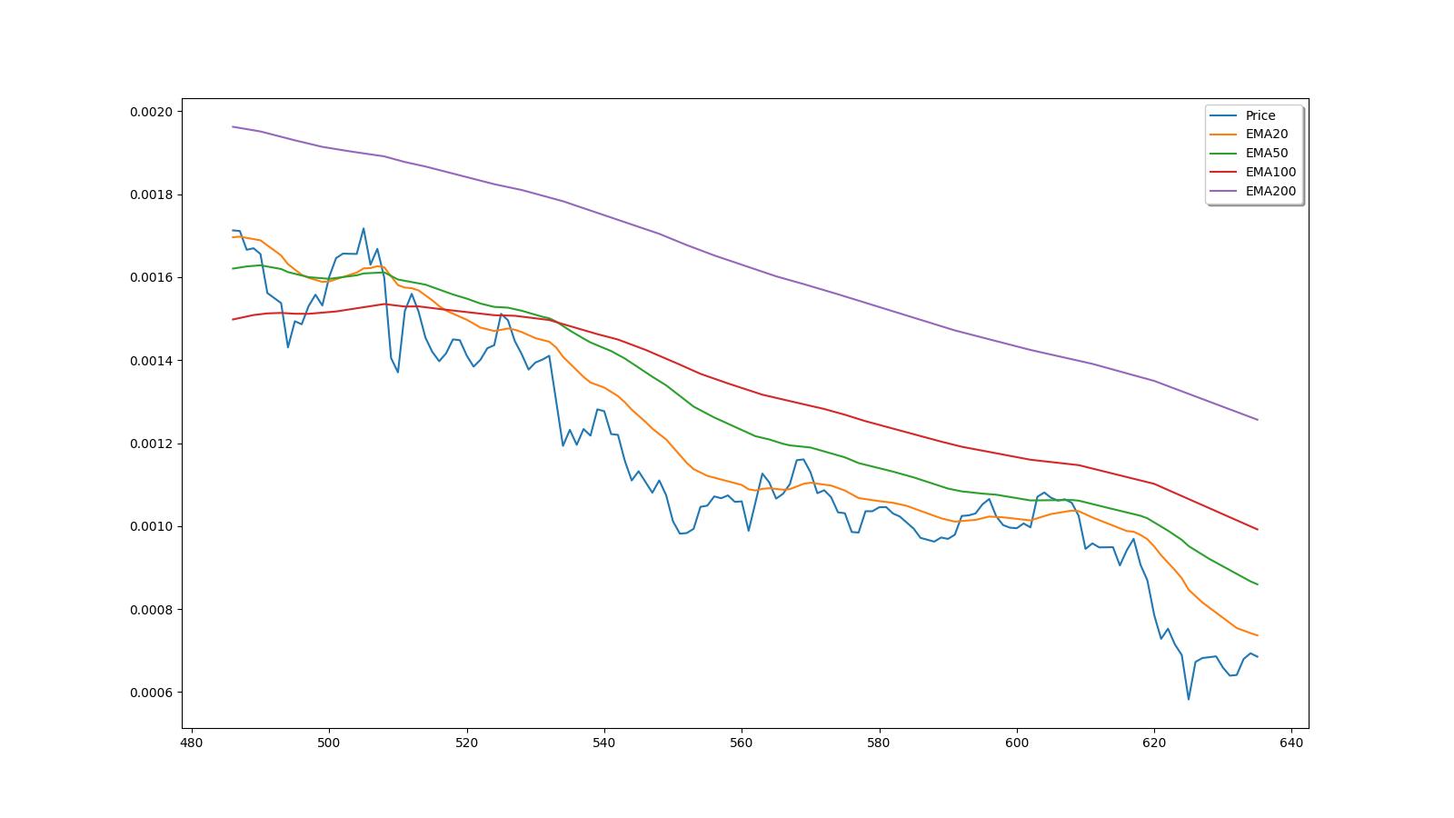 Scalia Infrastructure Exponential Moving Averages