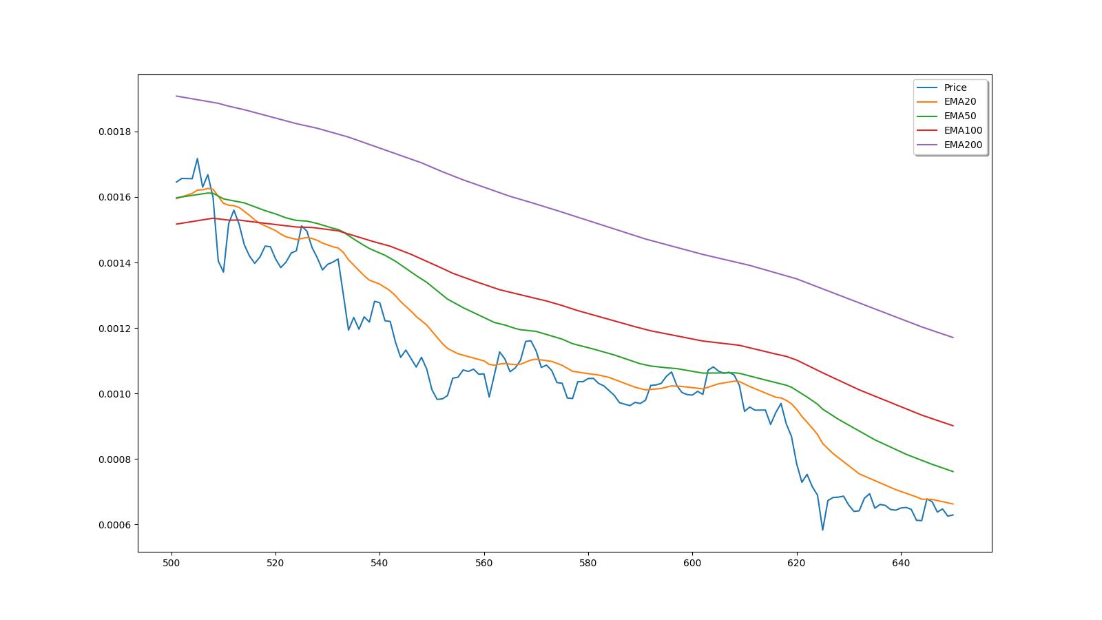 Scalia Infrastructure Exponential Moving Averages