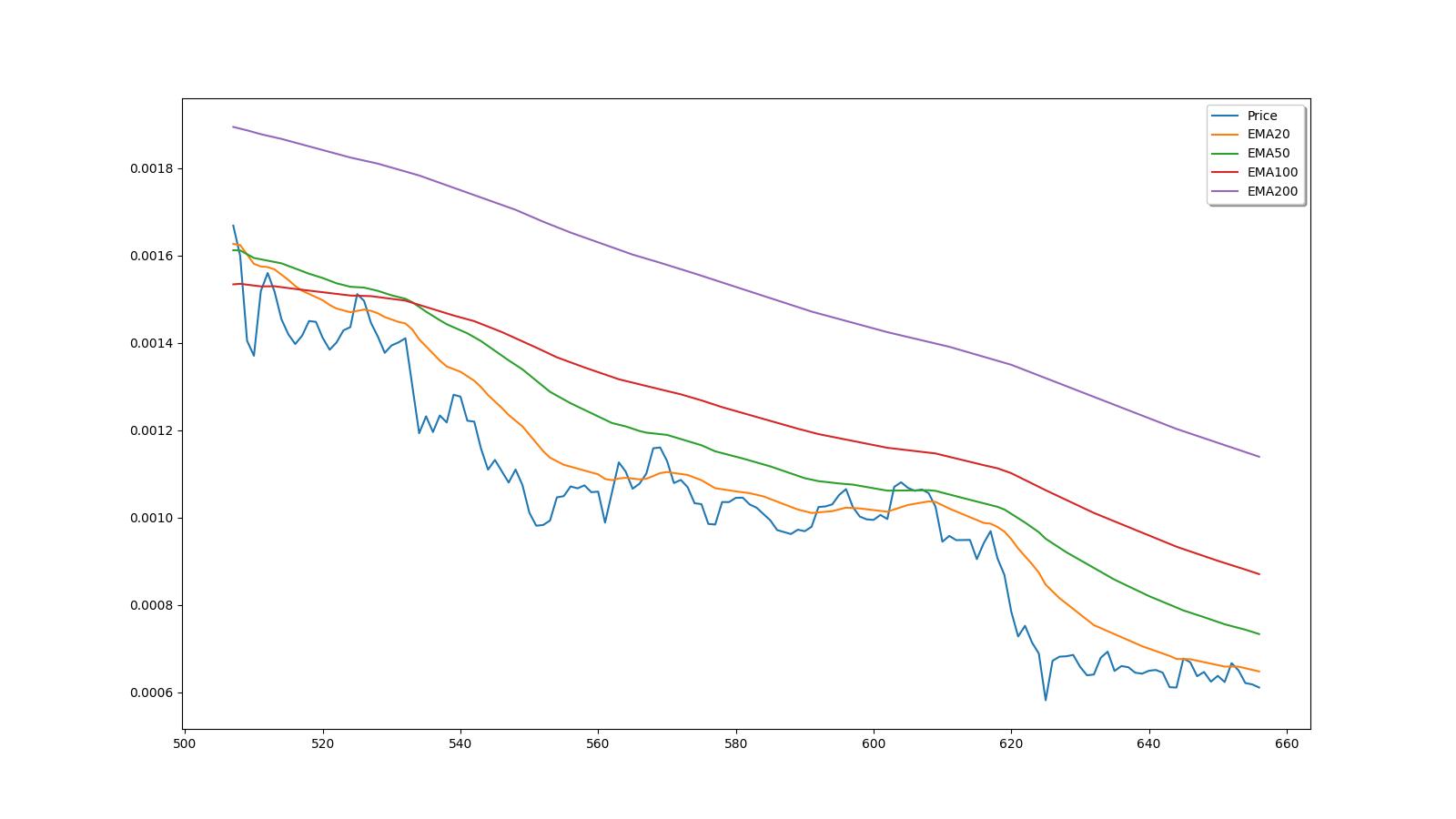 Scalia Infrastructure Exponential Moving Averages