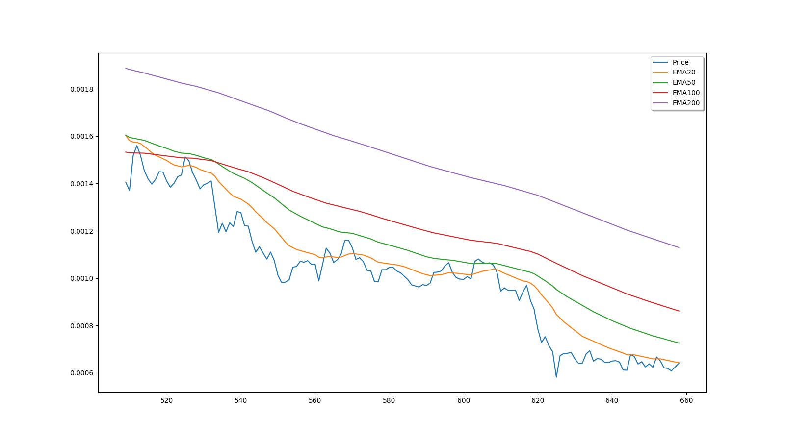 Scalia Infrastructure Exponential Moving Averages