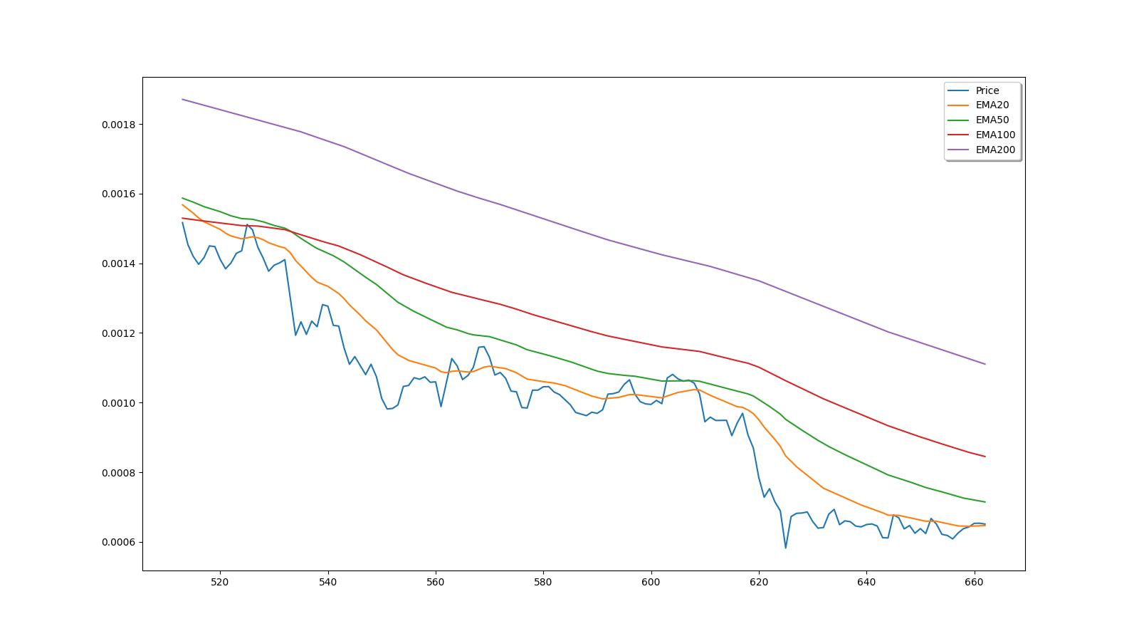 Scalia Infrastructure Exponential Moving Averages