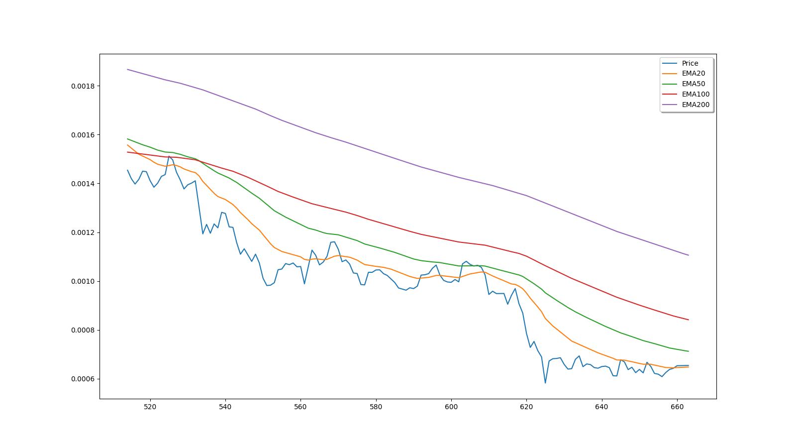 Scalia Infrastructure Exponential Moving Averages
