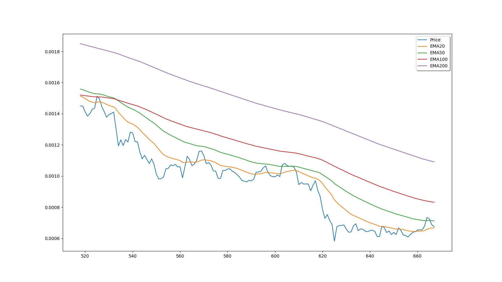 Scalia Infrastructure Exponential Moving Averages