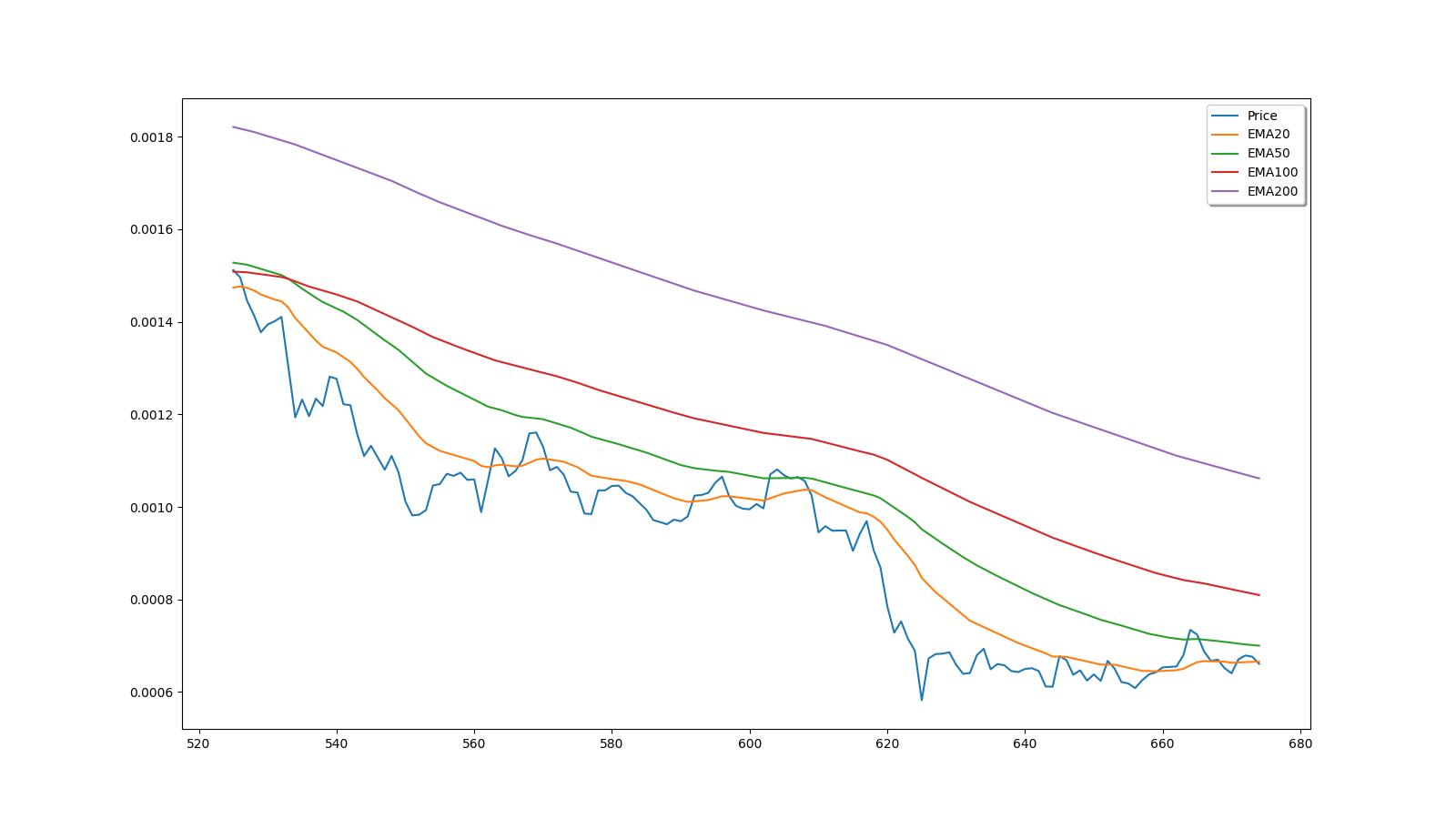 Scalia Infrastructure Exponential Moving Averages