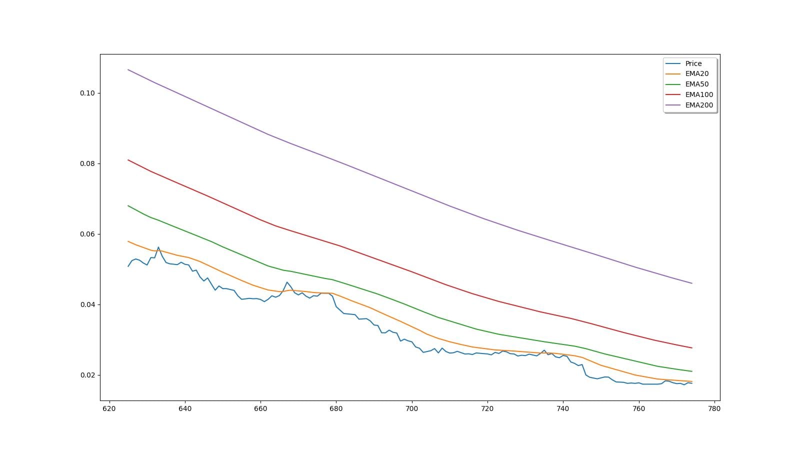 Scallop Exponential Moving Averages