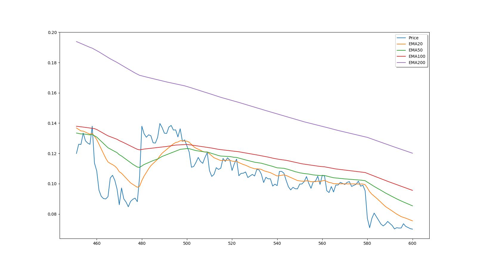 Scallop Exponential Moving Averages