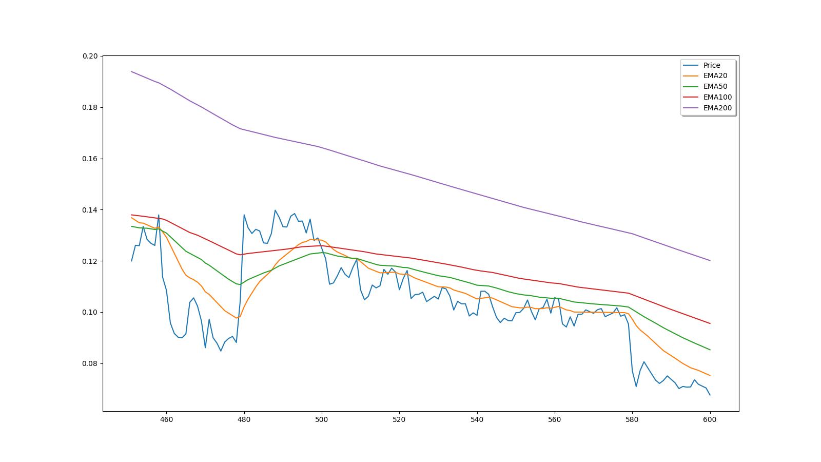 Scallop Exponential Moving Averages
