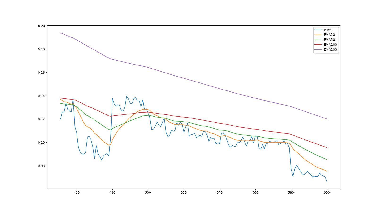 Scallop Exponential Moving Averages