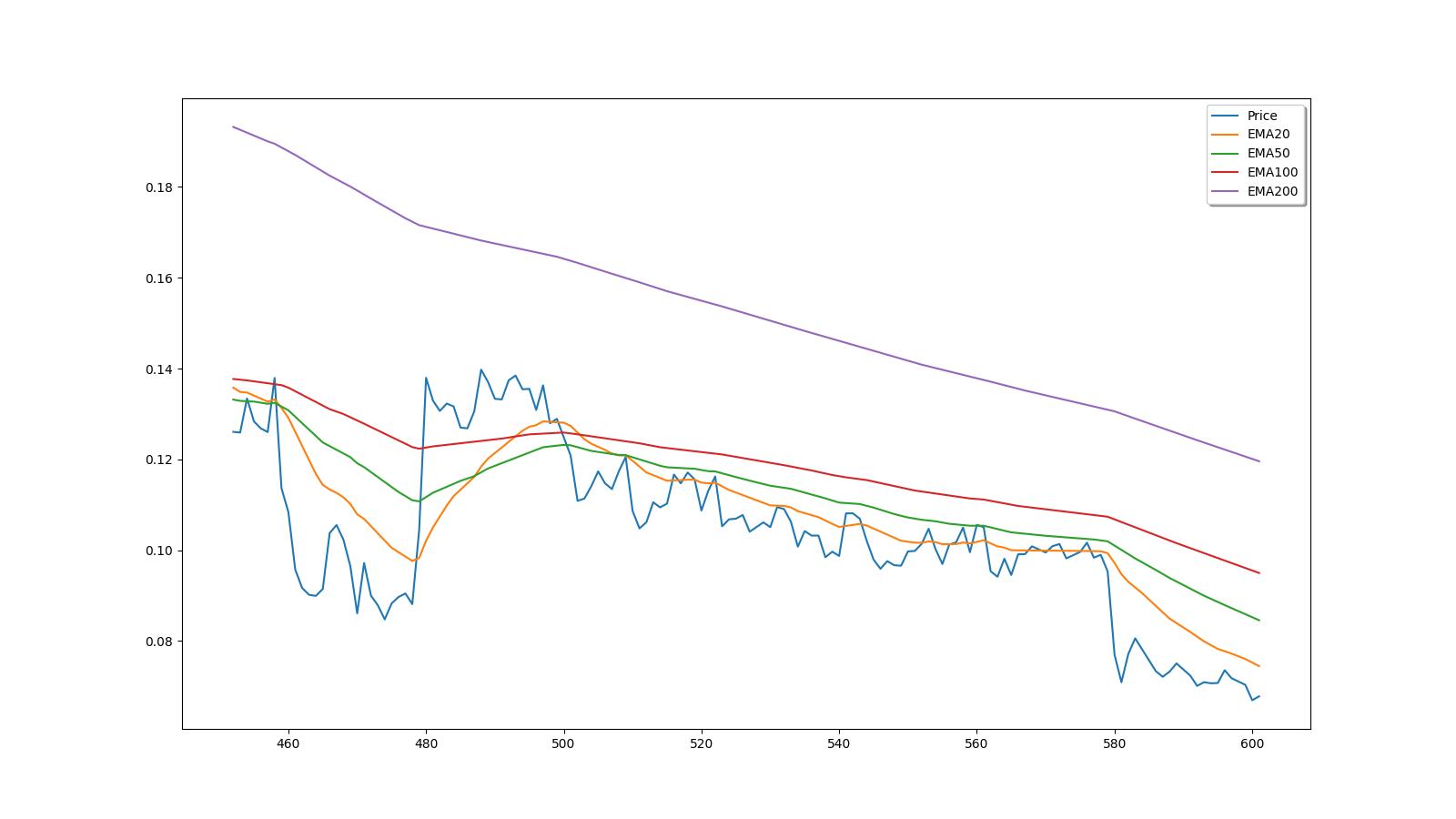 Scallop Exponential Moving Averages