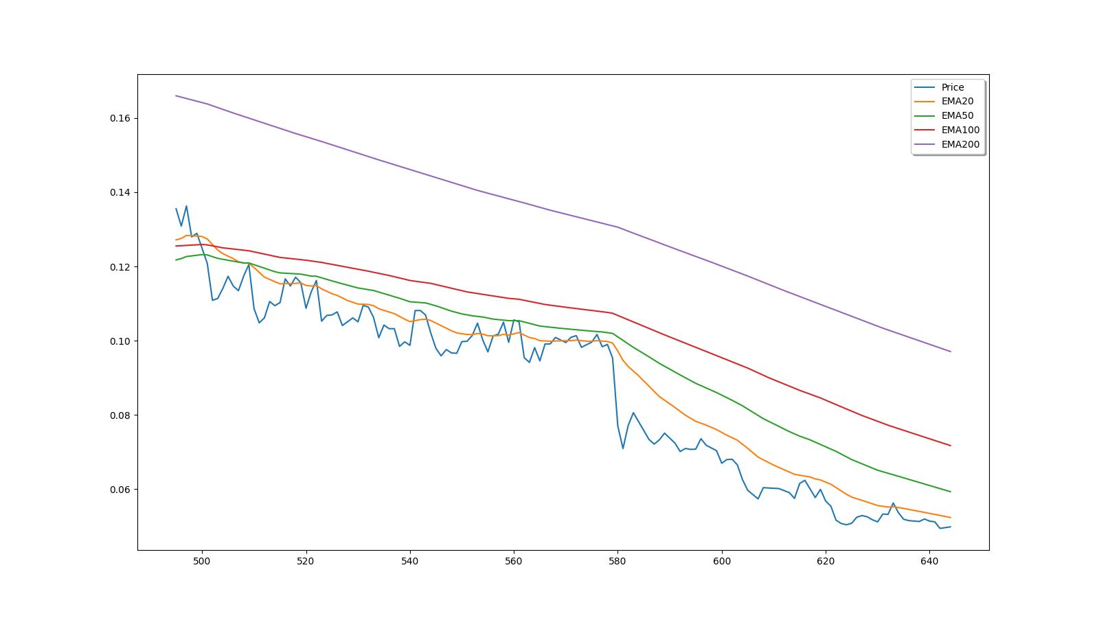 Scallop Exponential Moving Averages