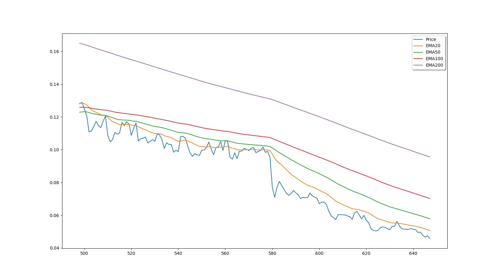 Scallop Exponential Moving Averages