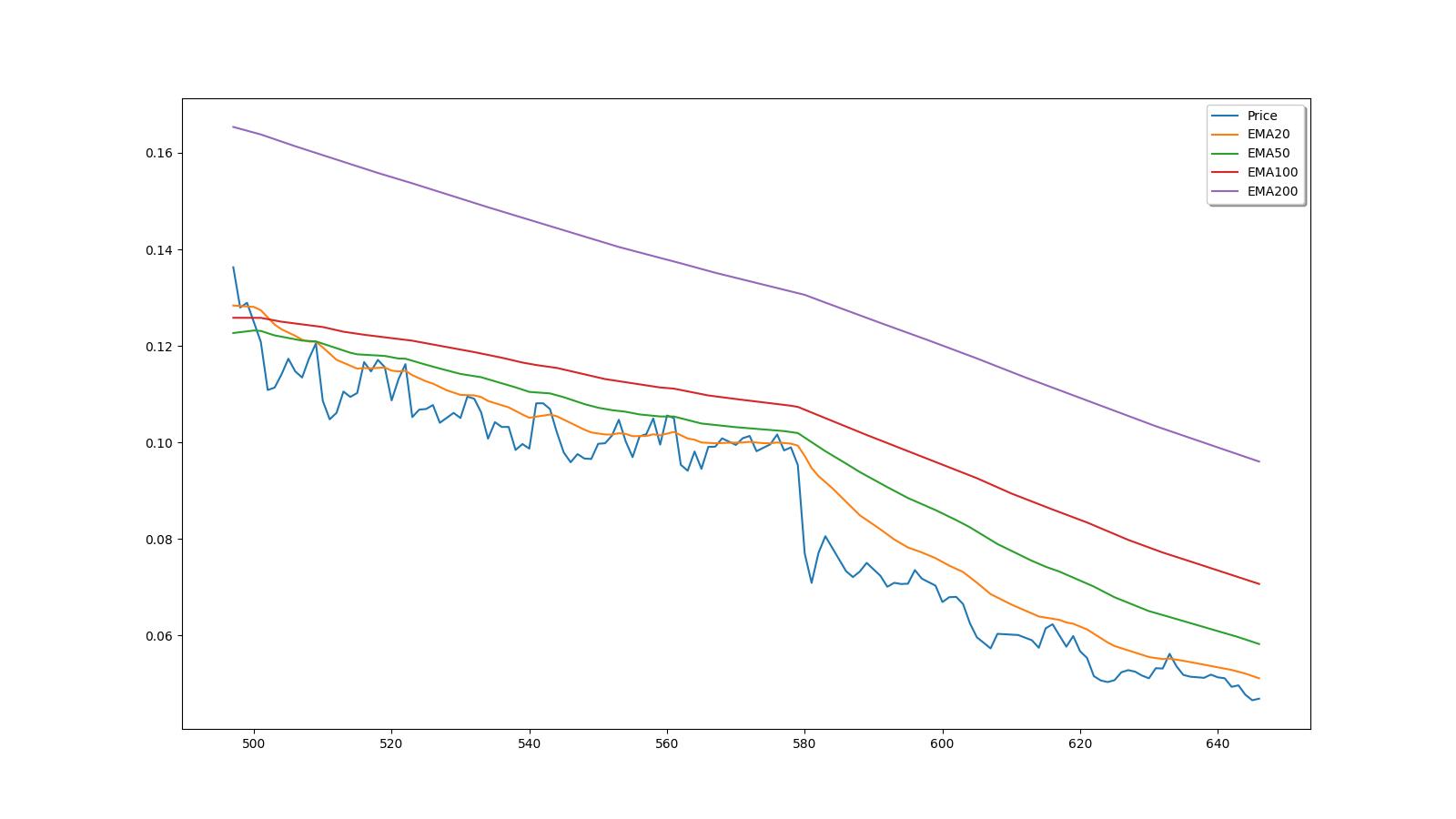 Scallop Exponential Moving Averages