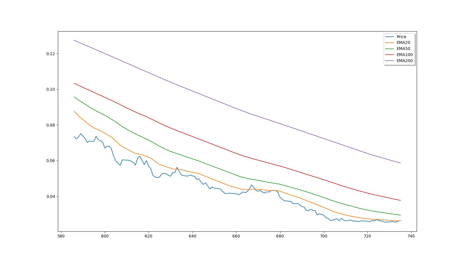 Scallop Exponential Moving Averages