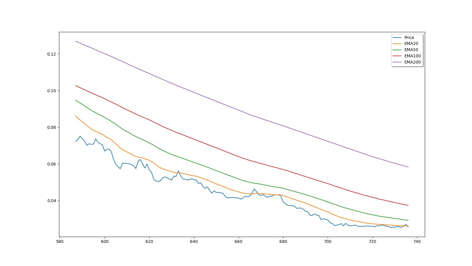 Scallop Exponential Moving Averages
