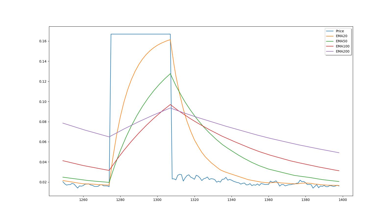 Scallop Exponential Moving Averages