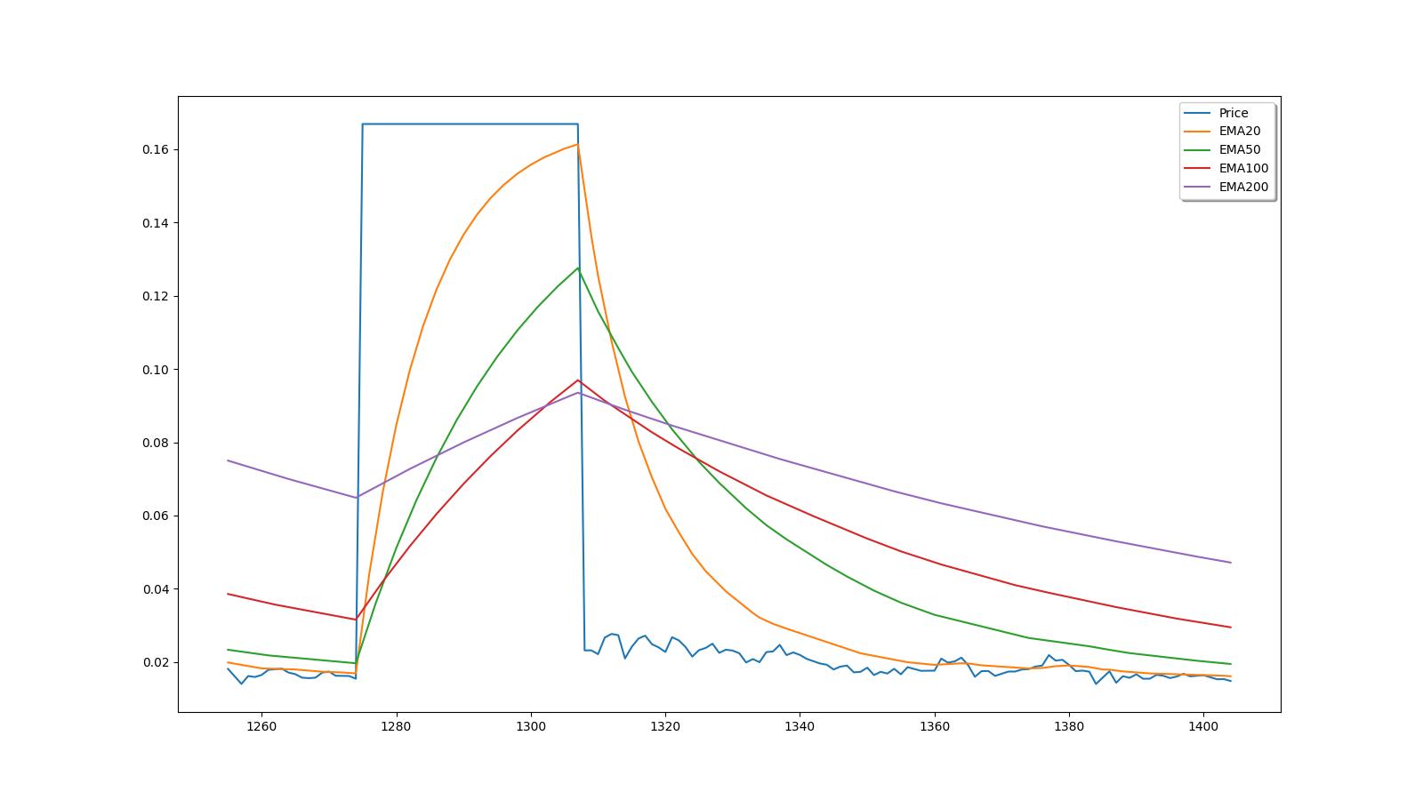 Scallop Exponential Moving Averages
