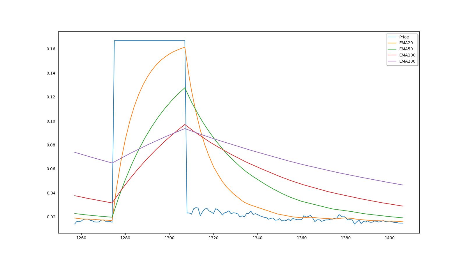 Scallop Exponential Moving Averages