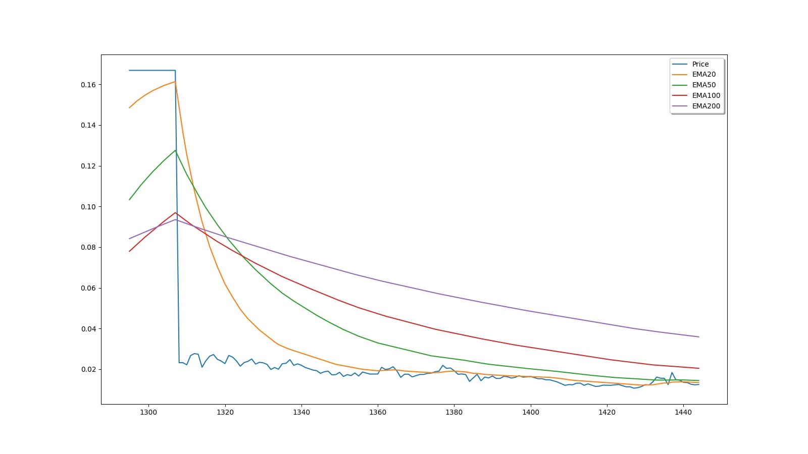 Scallop Exponential Moving Averages