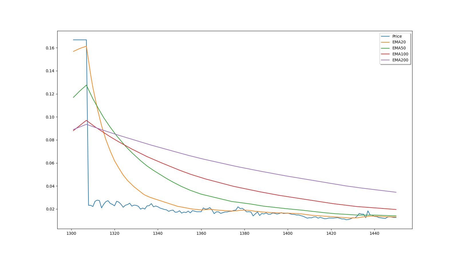 Scallop Exponential Moving Averages