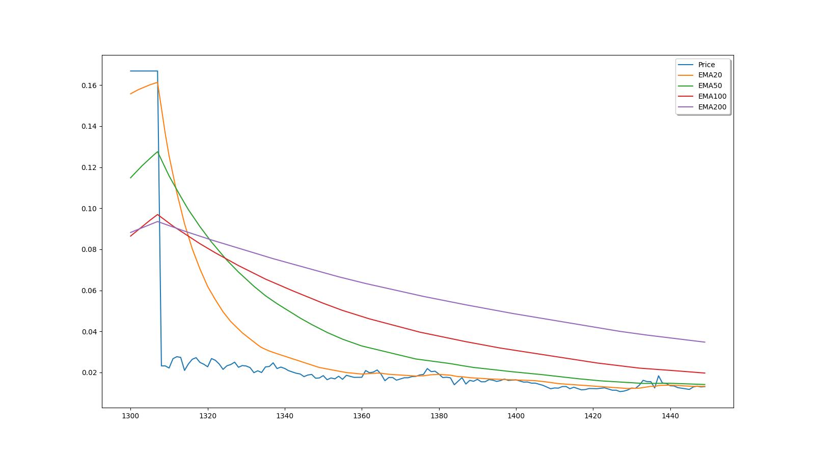 Scallop Exponential Moving Averages