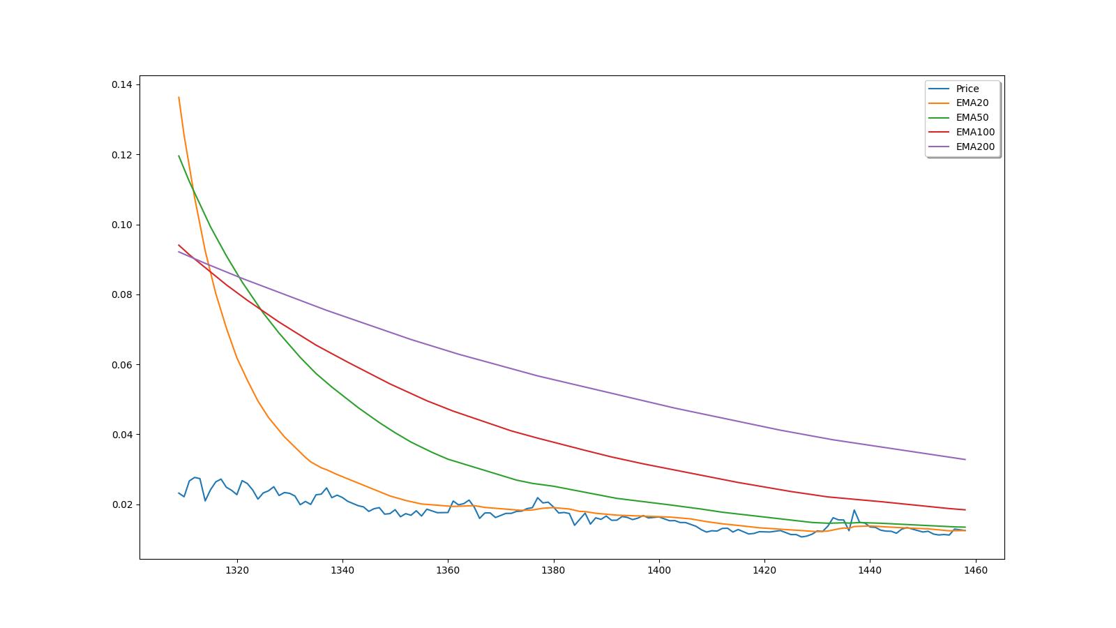 Scallop Exponential Moving Averages