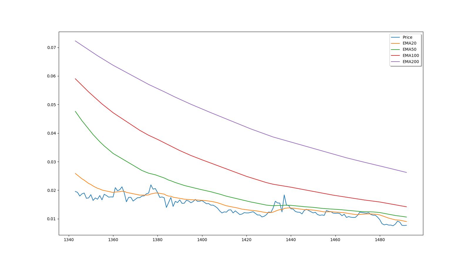 Scallop Exponential Moving Averages