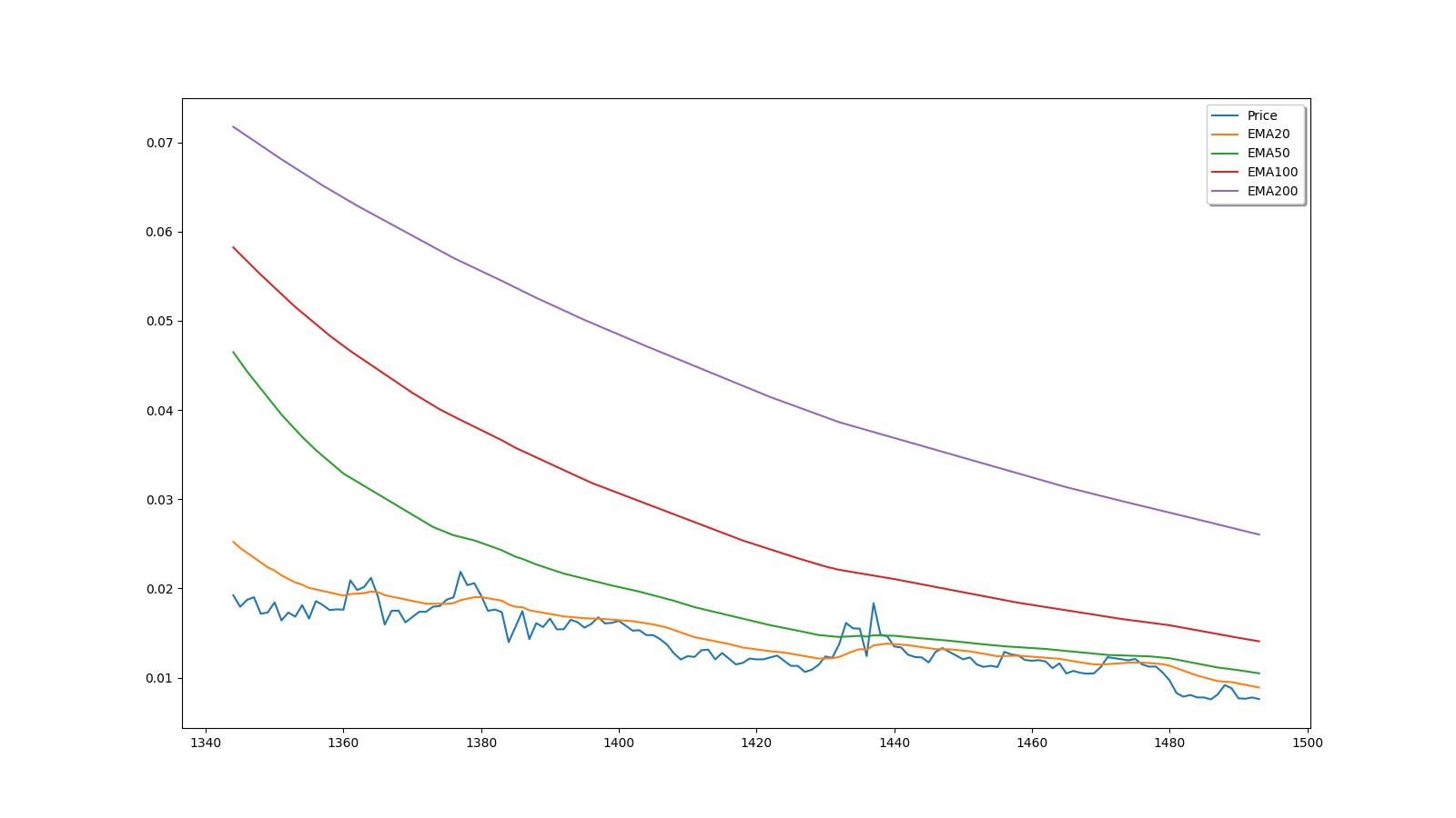 Scallop Exponential Moving Averages
