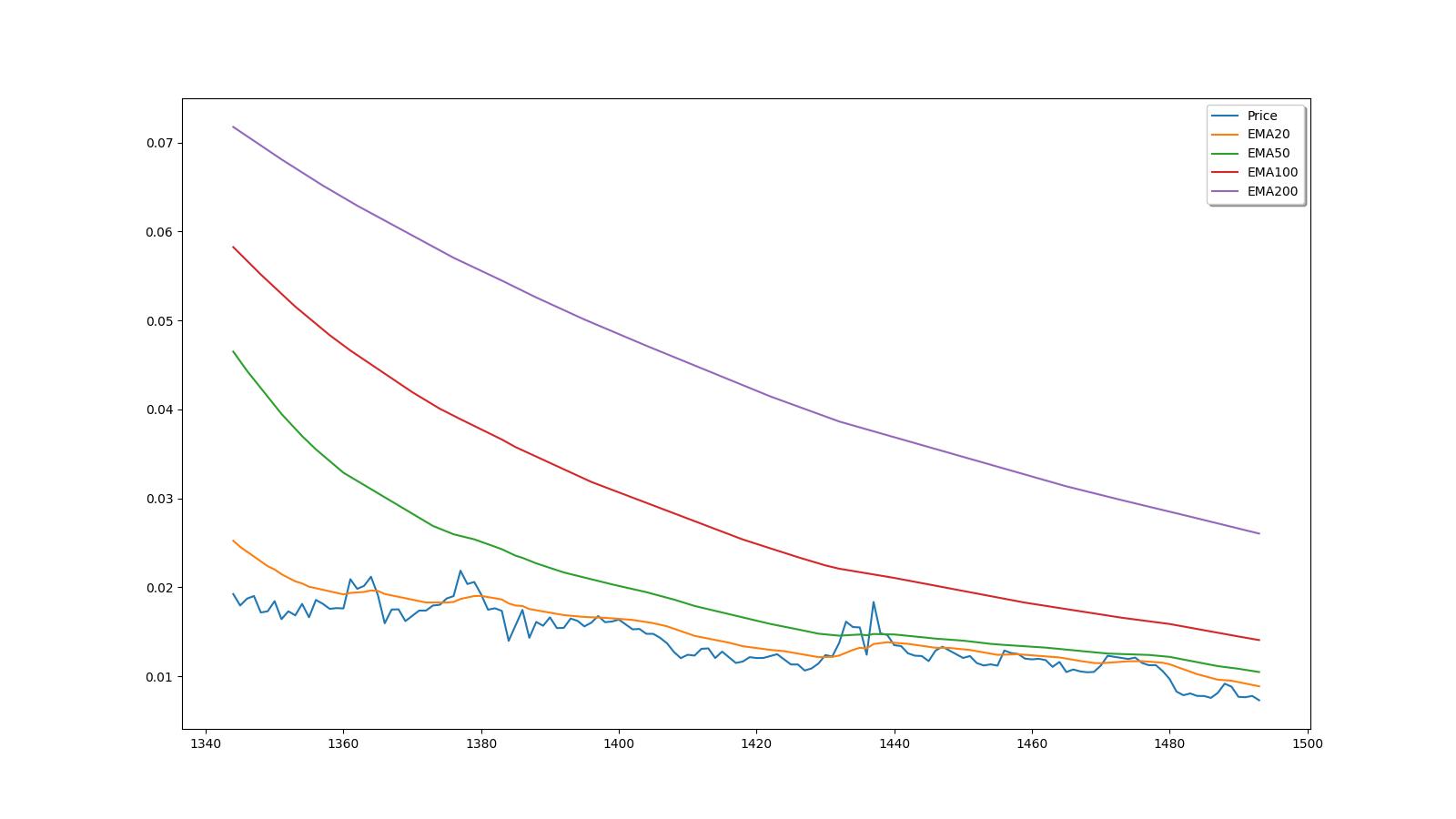 Scallop Exponential Moving Averages