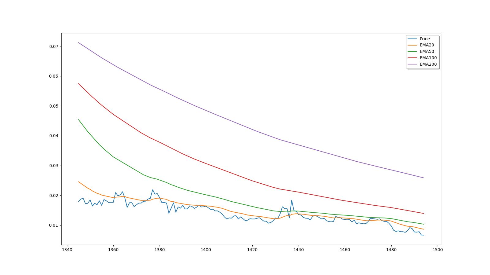 Scallop Exponential Moving Averages