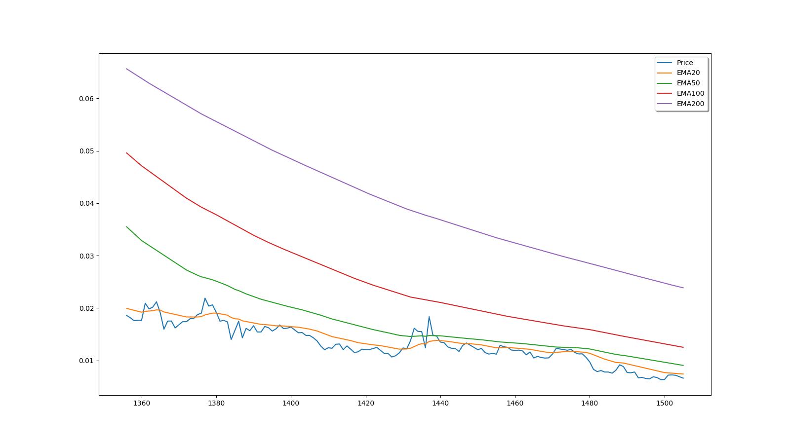 Scallop Exponential Moving Averages