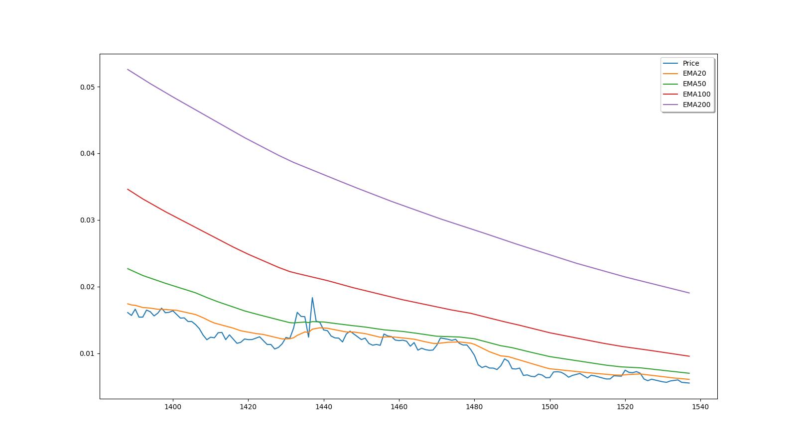Scallop Exponential Moving Averages