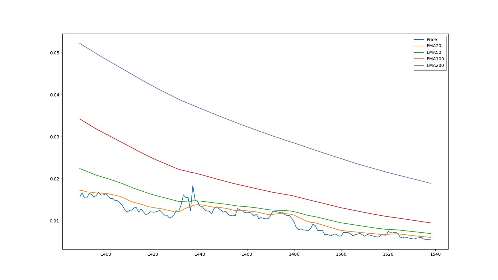 Scallop Exponential Moving Averages