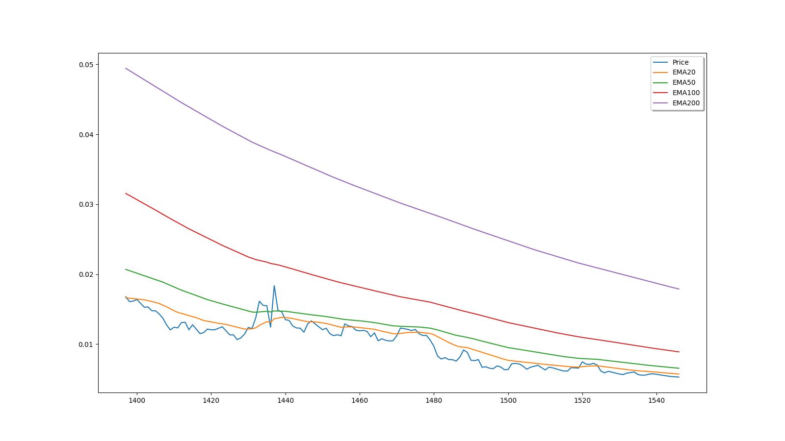 Scallop Exponential Moving Averages