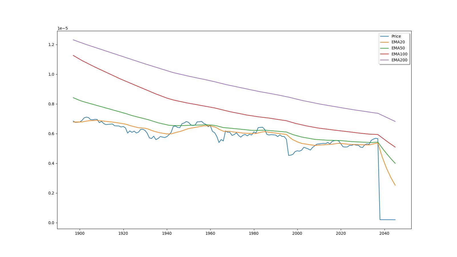 Scanetchain Exponential Moving Averages