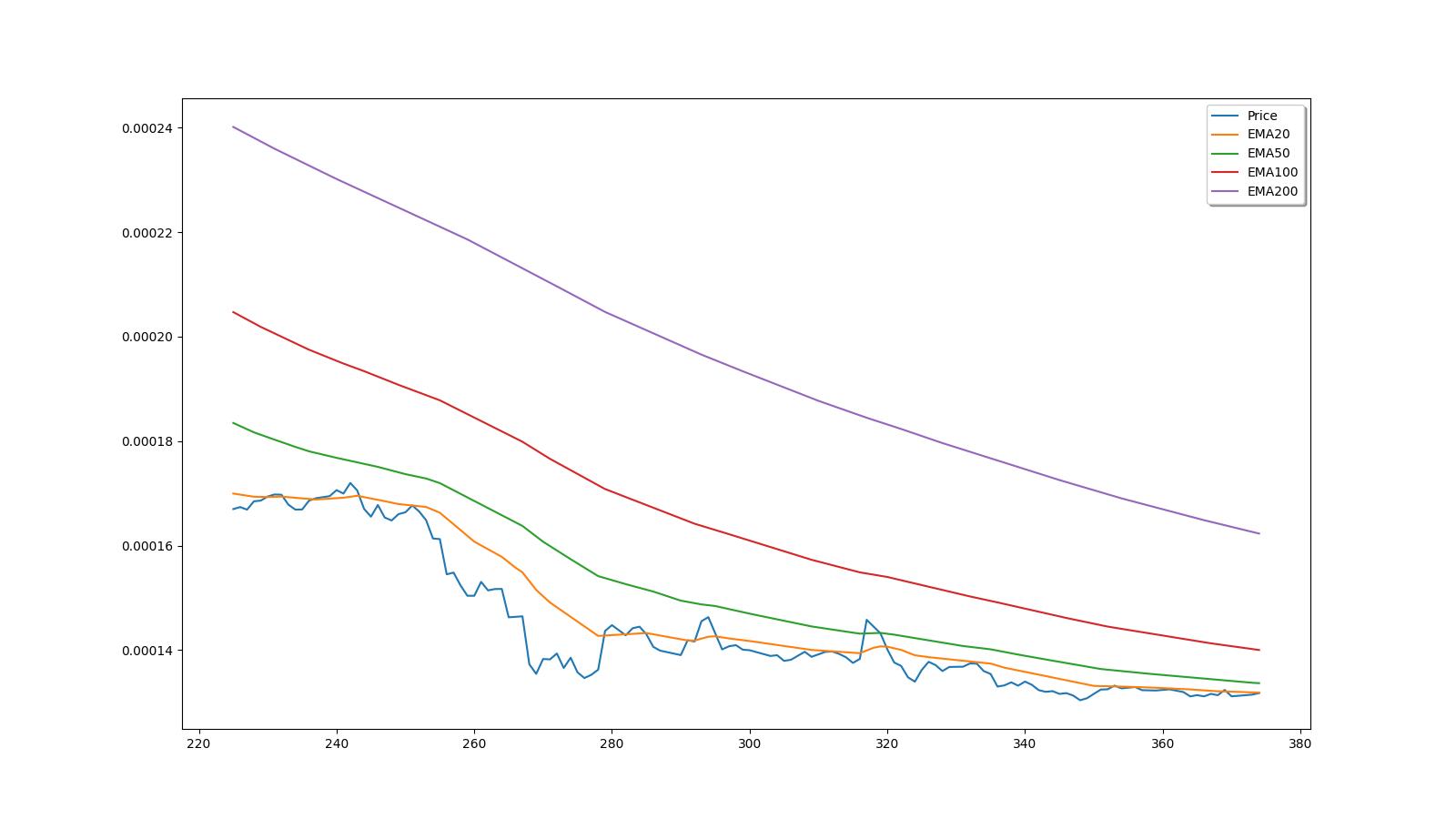 ScapesMania Exponential Moving Averages