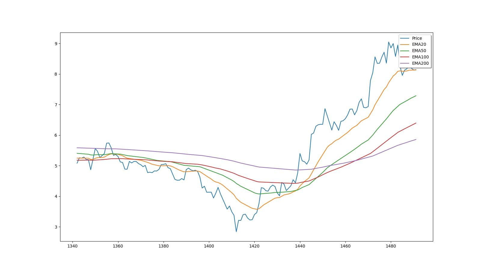 Scarcity Exponential Moving Averages