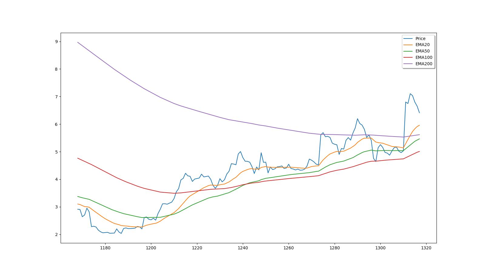 Scarcity Exponential Moving Averages
