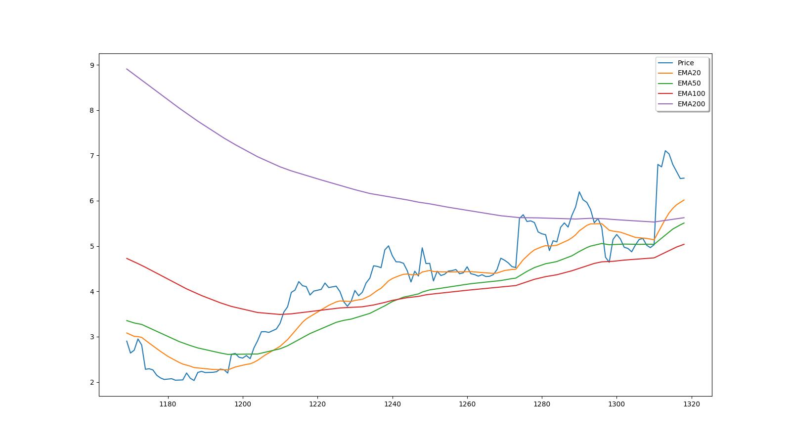 Scarcity Exponential Moving Averages