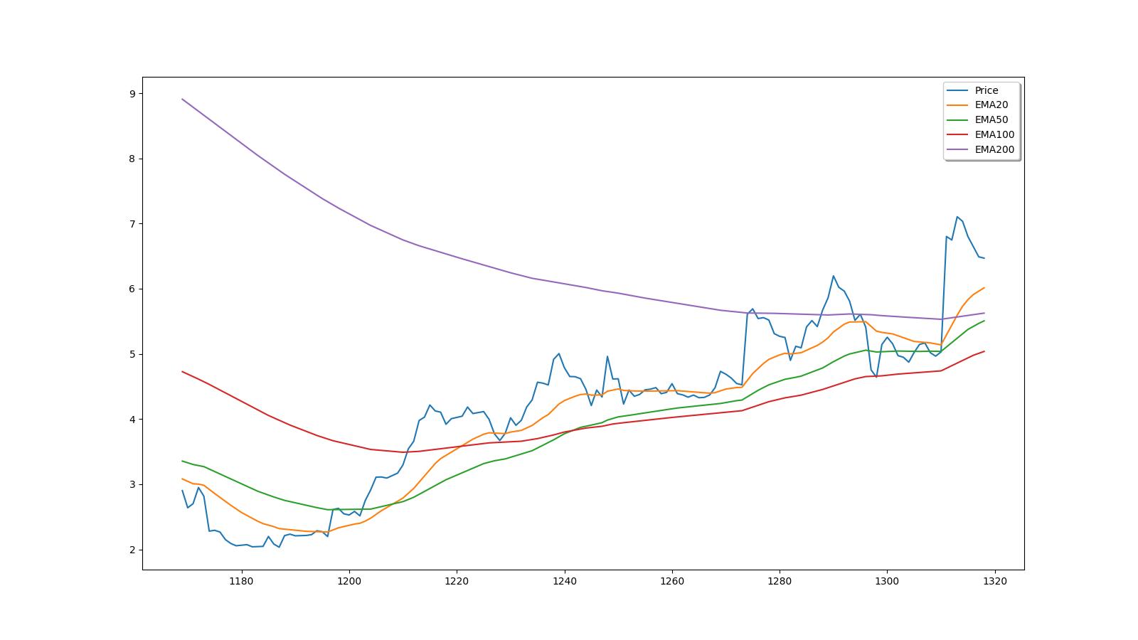 Scarcity Exponential Moving Averages